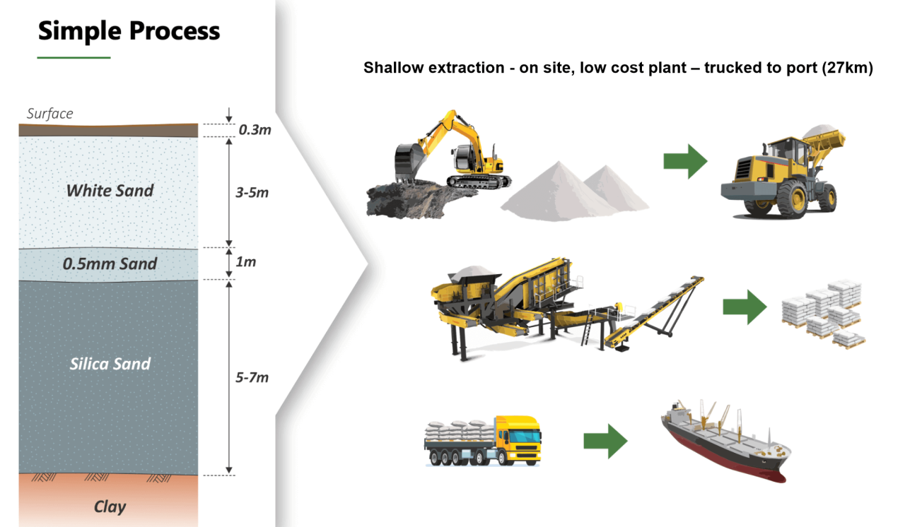 Mourilyan Silica Sands Project | Silica Resources Australia